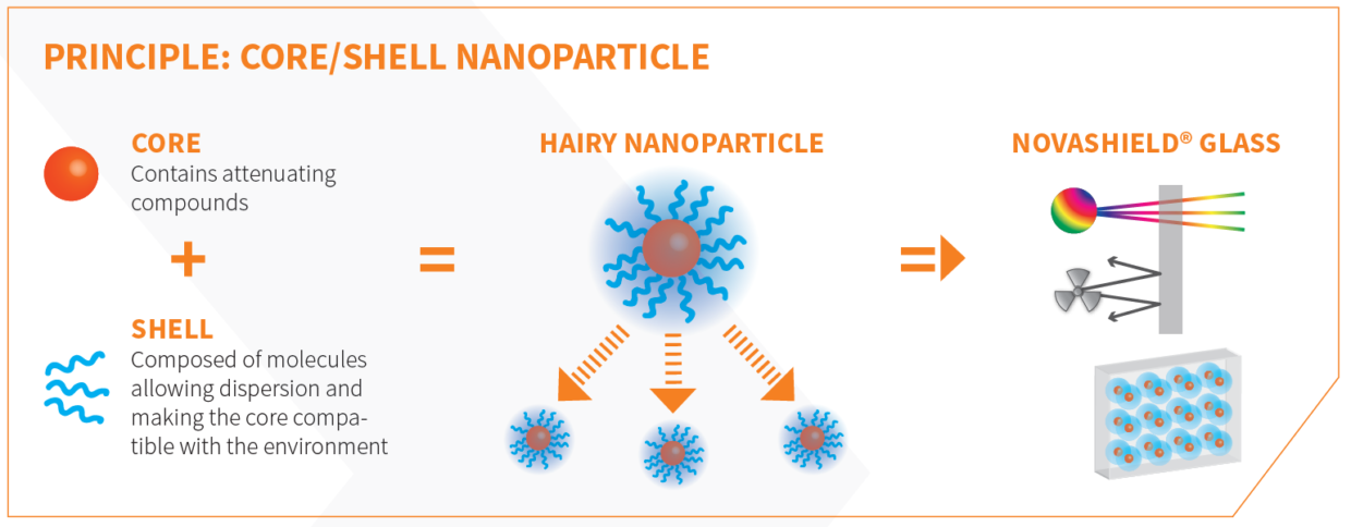 Novashield® Glass - Radiation protective lead-free organic glass